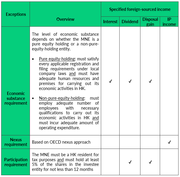 Tax Alert The New Foreign-sourced Income Exemption Regime in Hong Kong ...